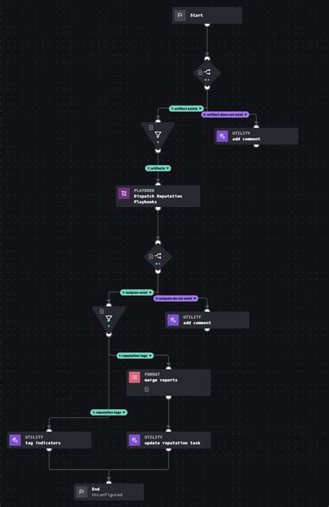 Playbook Identifier Reputation Analysis Dispatch Splunk Security Content