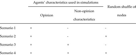 Design Of Simulation Scenarios Download Scientific Diagram