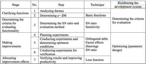 Robust Design Quality Maintenance And Engineering Part 2 Enhancing