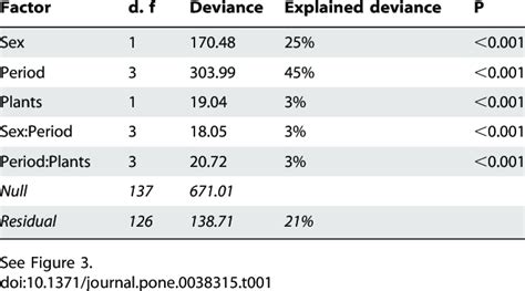 Minimal Glm Model For Individual Abundance Per Plant In A Population Of