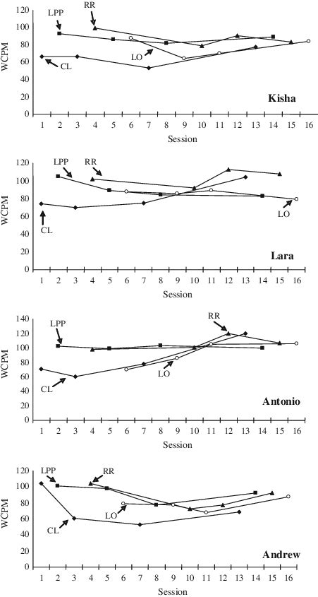 Participants Retention Words Read Correct Per Minute WCPM Scores For Download Scientific