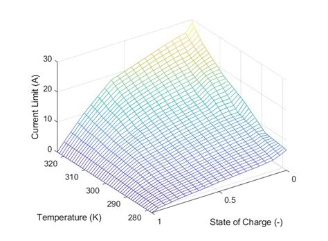 Generating Safe Fast Charge Profiles For Ev Batteries Matlab And Simulink
