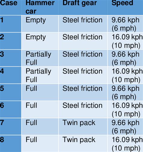 Impact Scenarios Provided By The Fra Used To Calibrate And Validate Fe Download Scientific