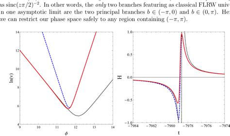 Variation Of Gauge Covariant Volume With Respect To φ And The Hubble Download Scientific