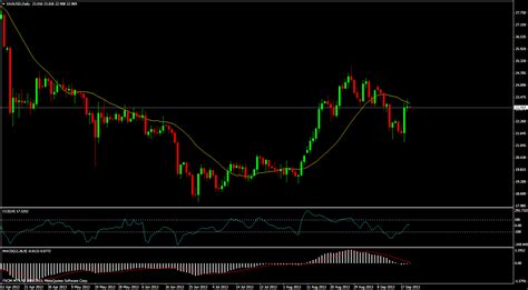 Investment Tips Sgx Signals Trading Advice Overnight Commodity Outlook Gold Silver