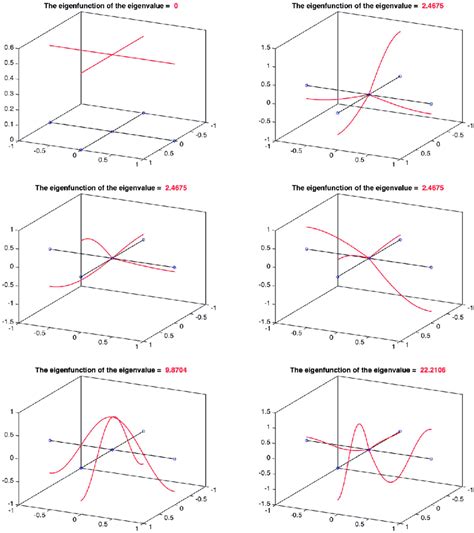 Eigenvalues eigenfunctions for u λu on a star graph n 100 Download Scientific Diagram