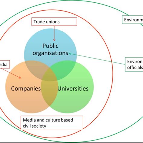 1 Triple Helix Balanced Model Etzkowitz And Leydesdorff 2000 111 Download Scientific Diagram