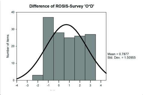 Difference Between Rosis Data And Expert Survey Download