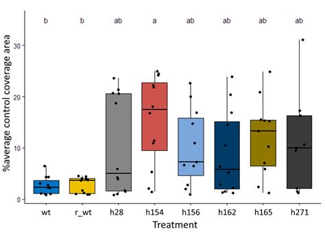 Comparison Of Combined Diffused Dual Assay Data With The P Infestans Download Scientific