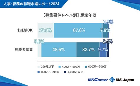 人事求人の想定年収の平均は 万円求人倍率は昨対比 超で上昇傾向が続く人事ONLINE