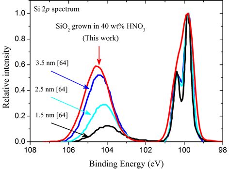 A High Resolution Xps Measurement Of The Si P Spectrum For An Download Scientific