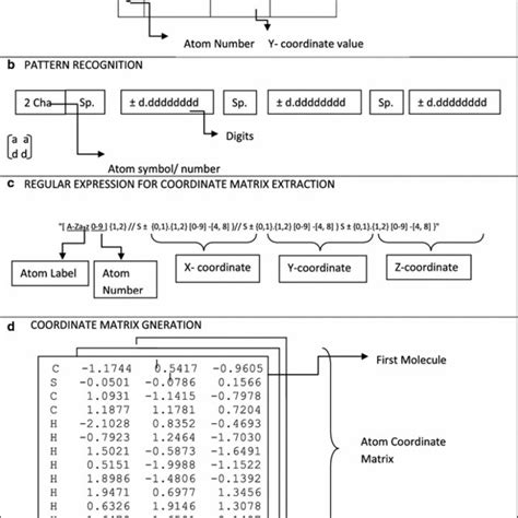 Detailed Illustration Of Key Steps In Regular Expression Based Pattern