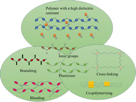 The Strategies For Improving The Ion Conductivity Of Polymer Electrolytes Download Scientific