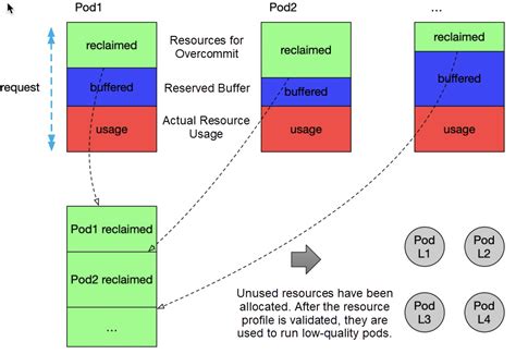 Hybrid Deployment Of Slo Aware Workload Scheduling For Alibaba Cloud Container Service Alibaba