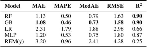 Table Vi From Machine Learning For Qos Prediction In Vehicular