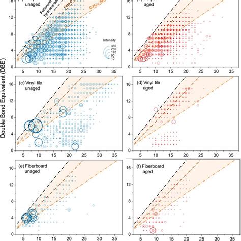 The Double Bond Equivalent DBE Values Vs Number Of Carbon Atoms Download Scientific Diagram