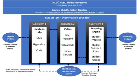 Isc2 Cgrc Exam Notes Example Of Authorization Boundary R Isc2 Cgrc