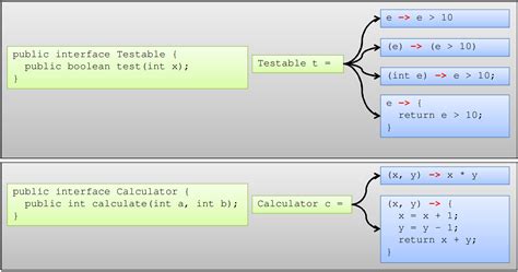 Expressões Lambda Em Java Flutterdart Blog