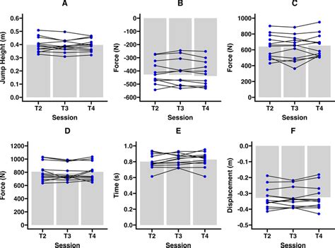 Countermovement Jump Variables In Each Session A Jump Height B Download Scientific