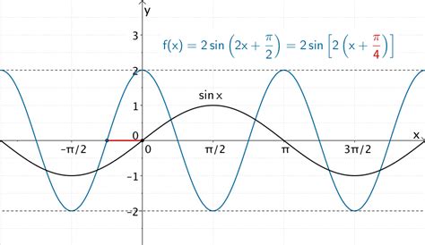 Sin2x Graph Wafiqurina
