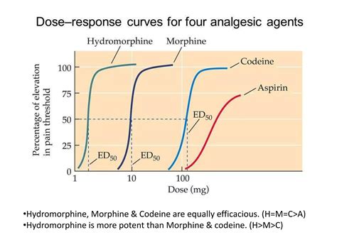Dose Response Curve Pptx Endocrine And Metabolic Diseases Diseases And Conditions