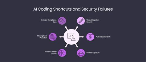 When Ai Codes Too Fast The Security Risks Of Vibe Coding