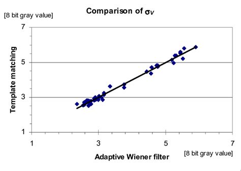 19 Comparison Of Least Squares Matching And Wiener Filter Data