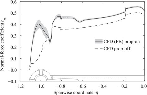 Figure 16 From Delft University Of Technology Aerodynamic Interaction Effects Of Tip Mounted