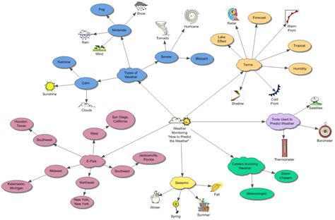 Weather Monitoring Revising Concept Map