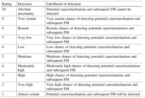 Performing FMEA And FMECA With Examples For Maintenance