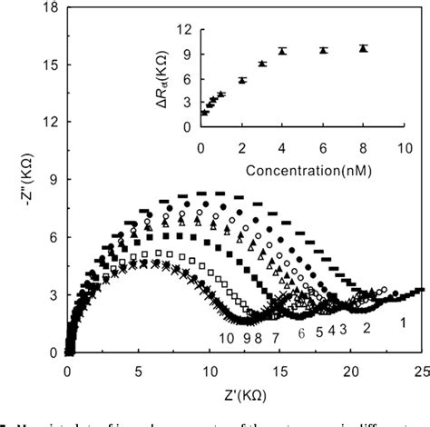 Figure 5 From Biosensors And Bioelectronics Label Free And Sensitive Faradic Impedance