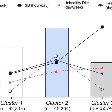 Physical Activity Pa Sedentary Behavior Sb Unhealthy Diet And Download Scientific Diagram