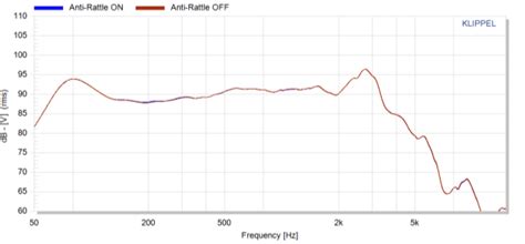 Frequency Response Comparison Of The Anti Rattle System On Off 4w Download Scientific Diagram
