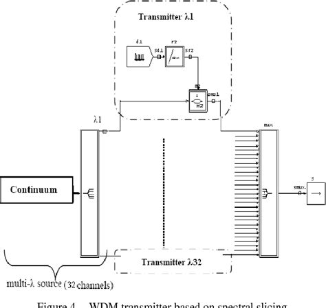 Figure 4 From Wdm Transmitter Based On Spectral Slicing Of Similariton Spectrum Semantic Scholar