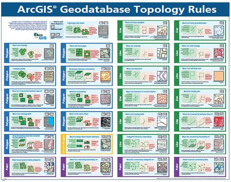 Arruzzi Rajib Topology Rules Di Arcgis