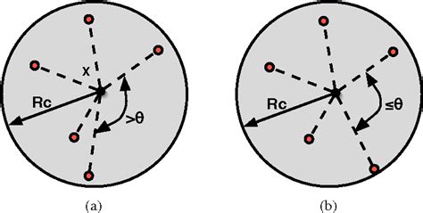 Figure 1 From A Unifying Framework For Tunable Topology Control In Sensor Networks Semantic