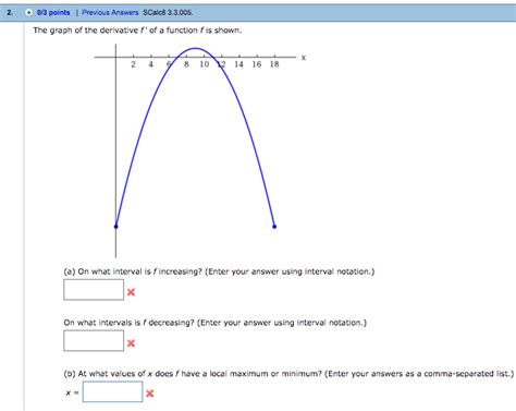 Solved The Graph Of The Derivative F Of A Function F Is