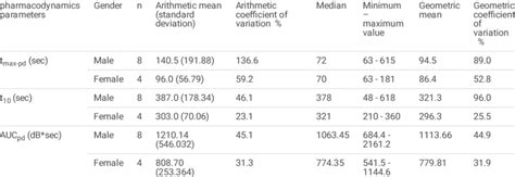 Doppler Ultrasonic Signal Parameters By Gender Download Scientific Diagram