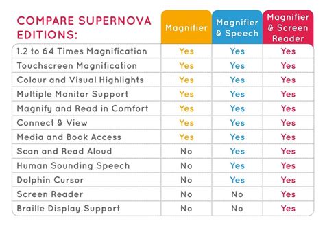 Supernova Magnifier And Speech Software For People With Low Vision