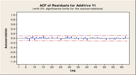 Residual Acf Correlogram Of Ar2 Download Scientific Diagram