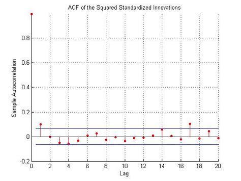 Autocorrelation Function Of The Squared Standardized Innovations