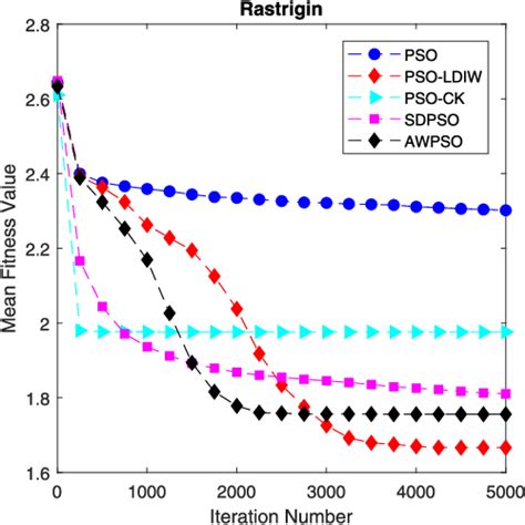 figure 4 from a novel sigmoid function based adaptive weighted particle