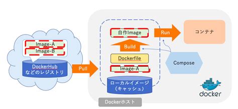 【5分でわかる】dockerとは？わかりやすく解説｜yesnocode