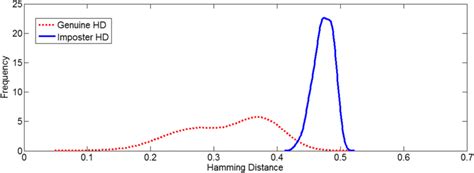 Hamming Distance Distributions For The Proposed Cancellable Iris