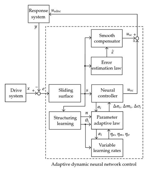 Block Diagram Of The Adnnc System For The Chaos Synchronization Download Scientific Diagram