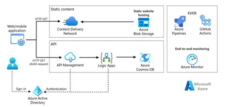 Building A Serverless Web And Mobile Saas Product Mostly In Low Code