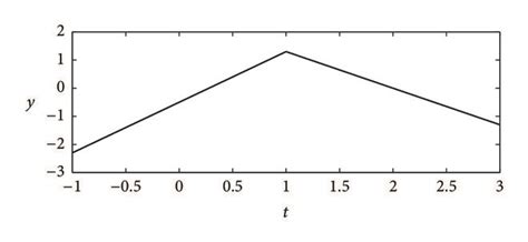 Examples Of Discontinuous A And Continuous B Piecewise Linear Download Scientific Diagram