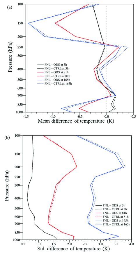 A Mean Biases And B Standard Deviations Of The Vertical Differences Download Scientific