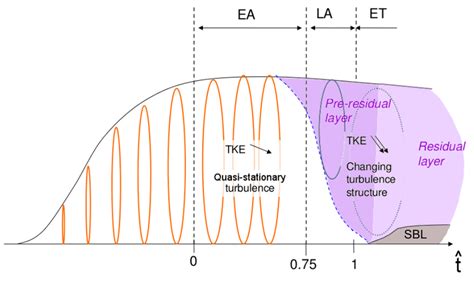A Scheme Of The Boundary Layer Diurnal Cycle And Turbulence Structure