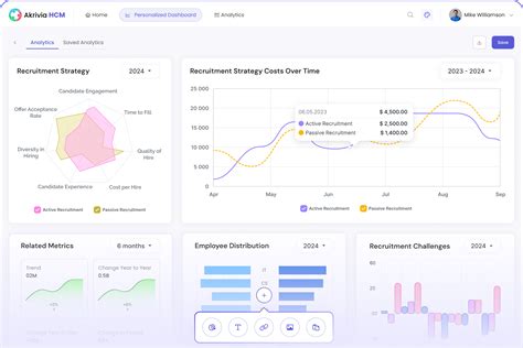 People Analytics Data Driven Hr Software Akrivia Hcm